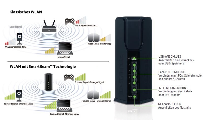 D-Link SmartBeam™ Technologie – schnelle Datenübertragung mit hoher ...